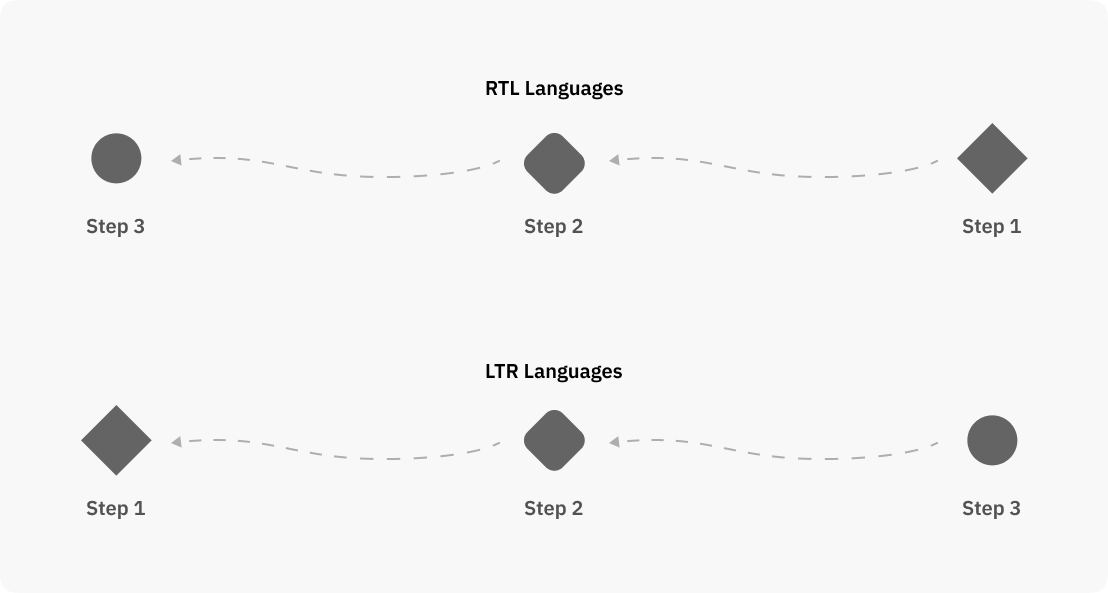 Top 5 Key Features for RTL( Arabic ) Theme Development