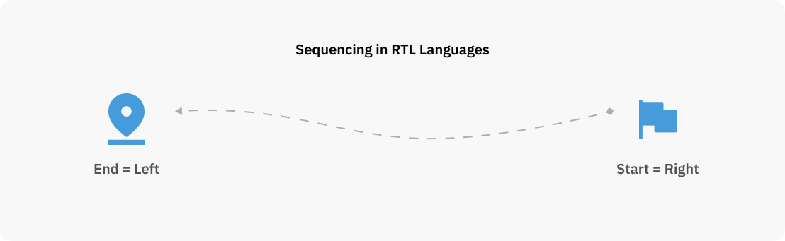 Top 5 Key Features for RTL( Arabic ) Theme Development